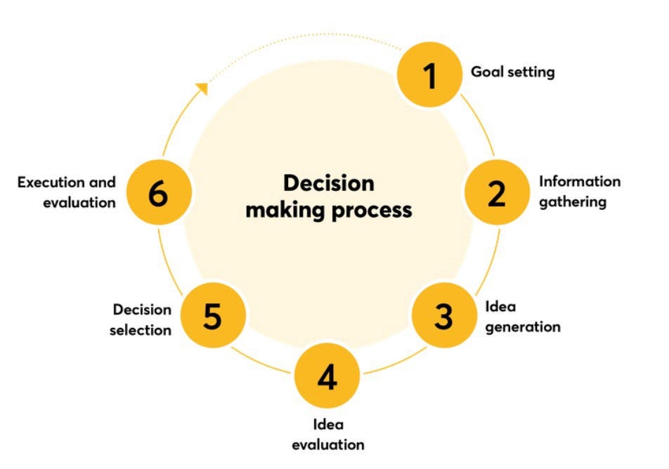 Making decisions well. NESTA’s new report on how to make good… | by ...