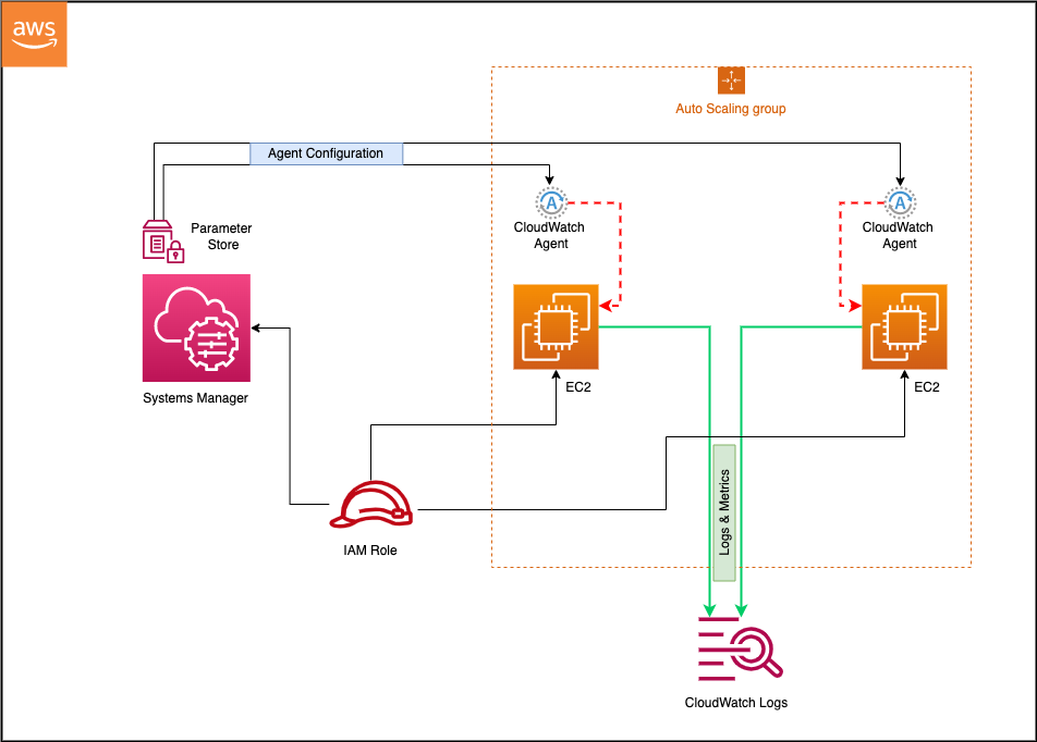 Configuring CloudWatch agent using Systems Manager & Parameter Store to collect logs from EC2 ...