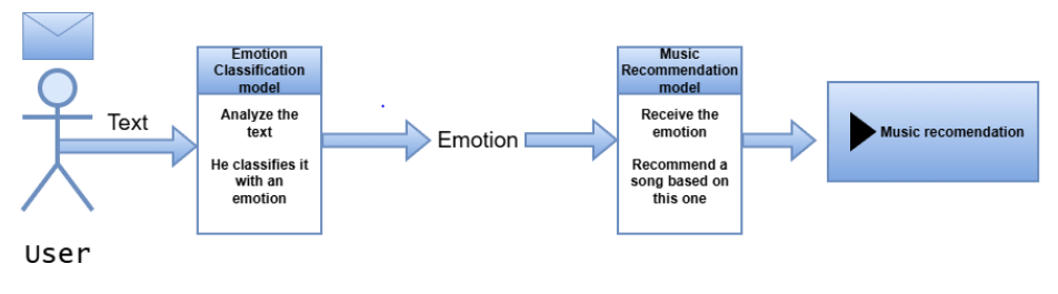 Emotion-Based Music Recommendation System | by Mauriciourrozz | Feb ...