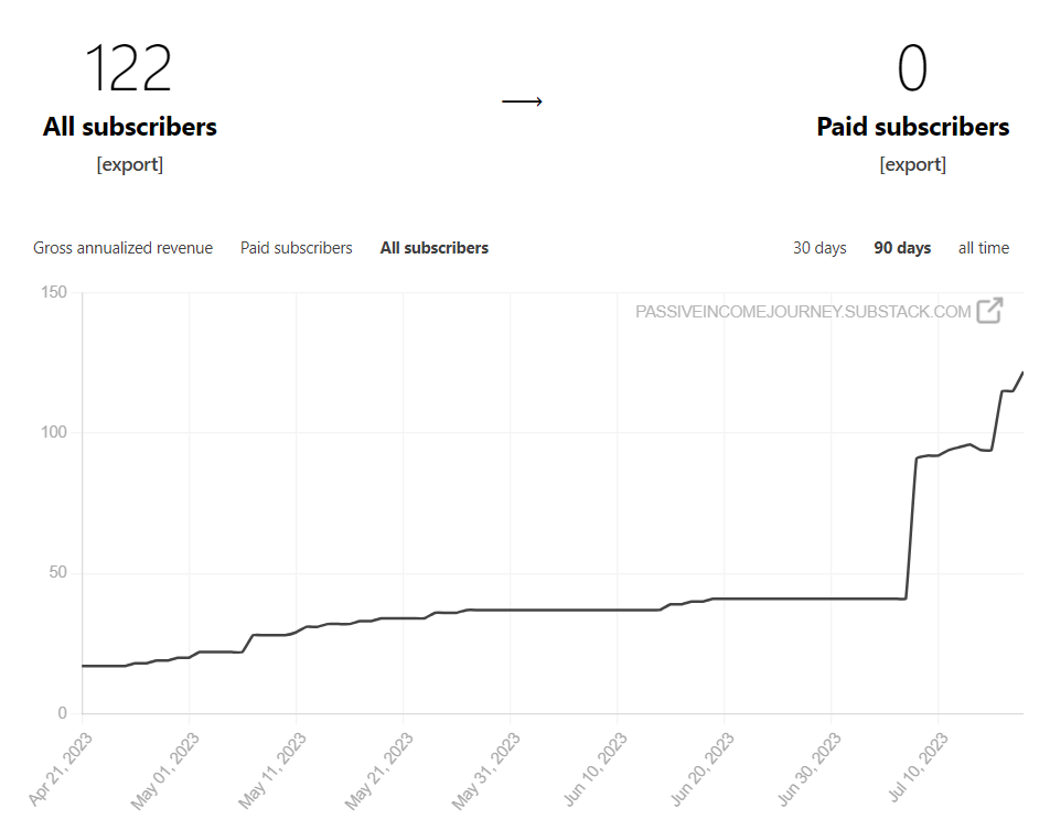 How I Grew My Substack From 0 to 100+ | by Passive Income Journey | Jul ...