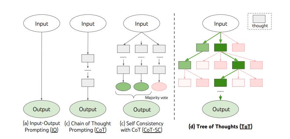 The Tree of Thoughts Method: Harnessing Language Models for Problem ...