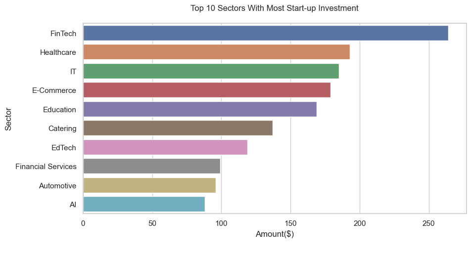 An Analysis of Funding Trends in The Indian Start-Up Ecosystem | by ...