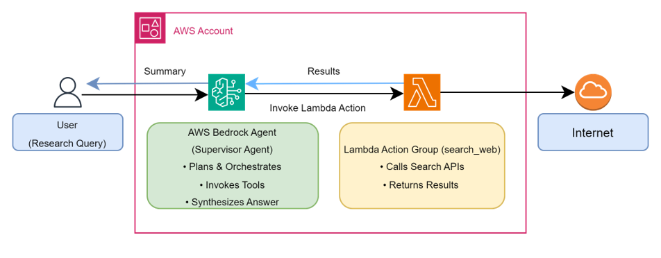 Simplifying Multi-Agent Workflows with AWS Bedrock | by Ravi ...