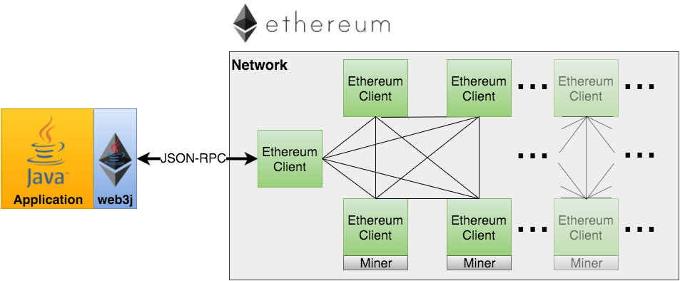 Ethereum for Java Developers. Working with Web3j — A Java library for ...