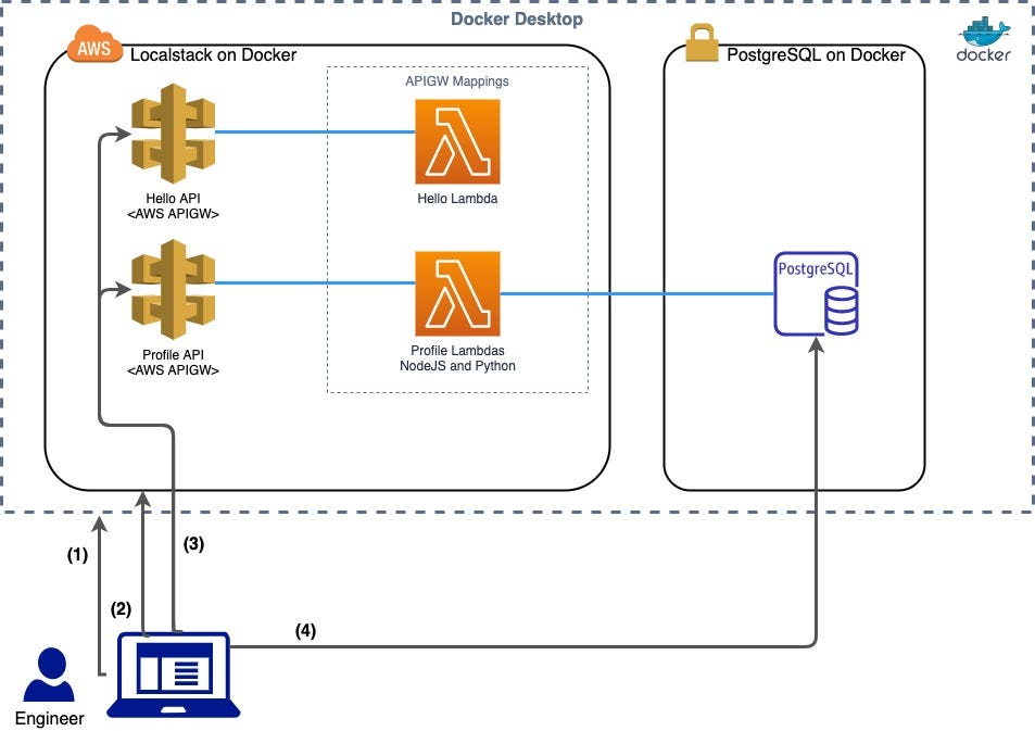 Rapid AWS API dev on your laptop with Localstack, Pulumi, PostgreSQL, and Docker | by Chad ...