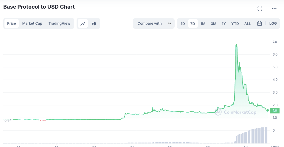 $BASE skyrockets. What does Coinbase have to do with this? | by Yehor ...