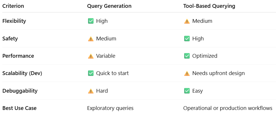 Database-Query RAG: SQL Generation vs. Tool-Based Querying — Which ...