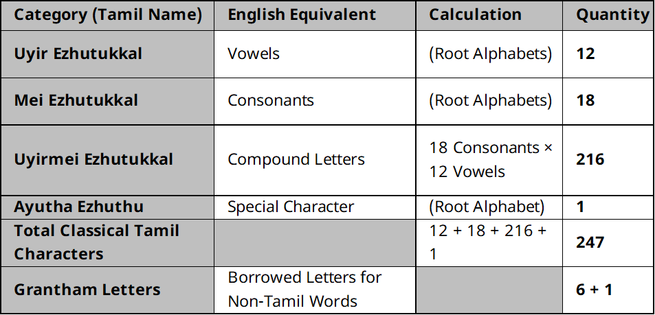 The Tamil Formula: Read & Write What You Speak Fast | Medium