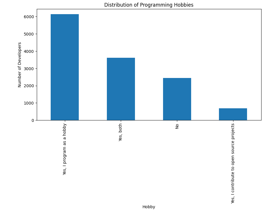 Insights from the 2017 Stack Overflow Developer Survey | by 0xSaad | Jan, 2025 | Medium