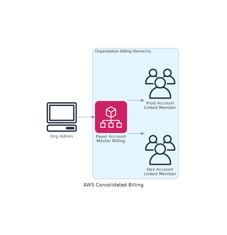Managing Multi-Account Costs with AWS Organizations | by Sheeraz ...