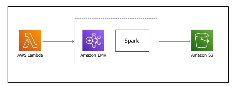 Schedule Emr Cluster Notebook Using Aws Lambda By Suraj Kumar Gorai Medium