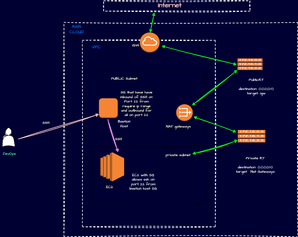 How to Securely Upgrade Software on EC2 Instances in a Private Subnet — A Practical Guide | by ...