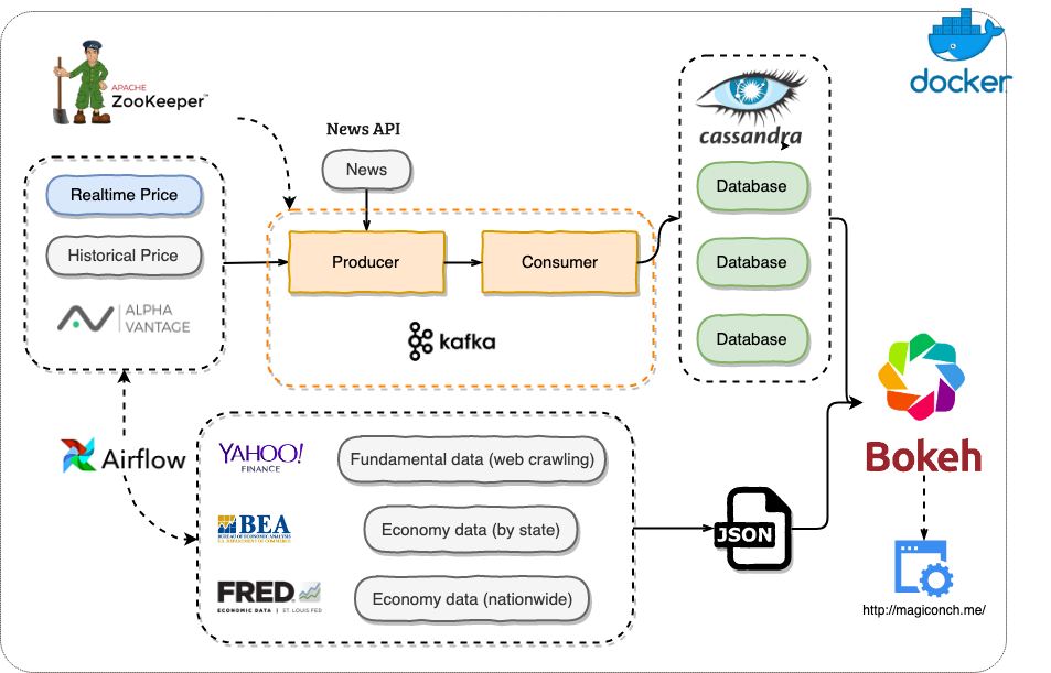 Realtime Financial Market Data Visualization and Analysis using Kafka, Cassandra, and Bokeh | by ...