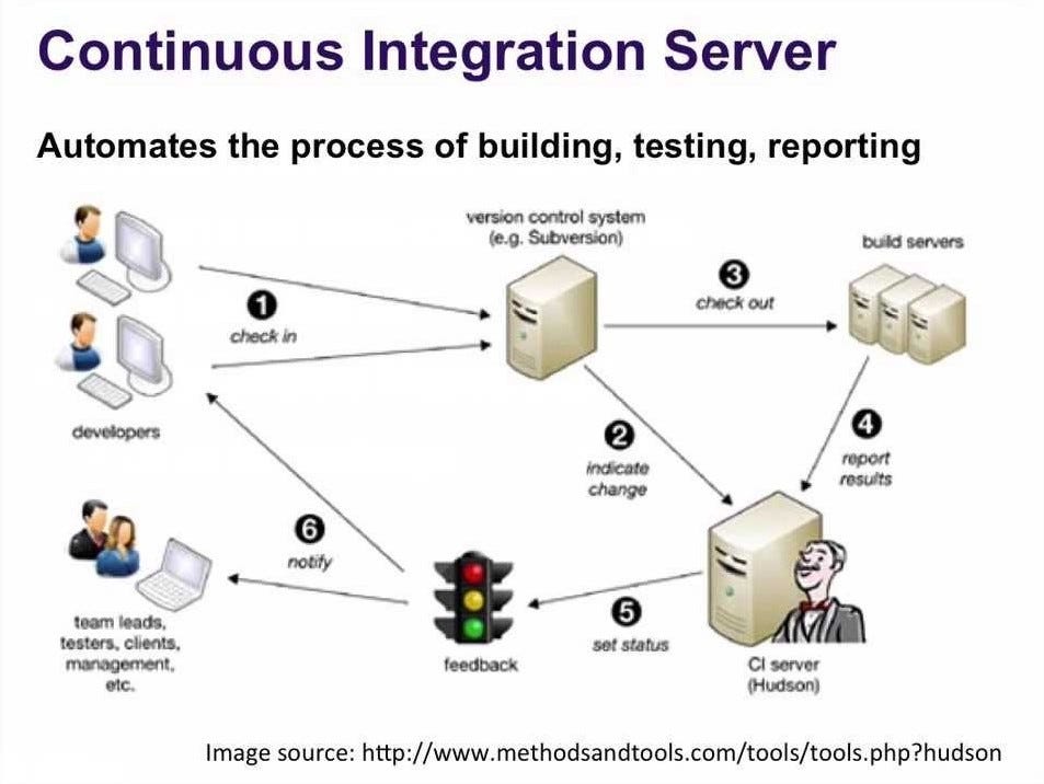 Continuous Integration Diagram