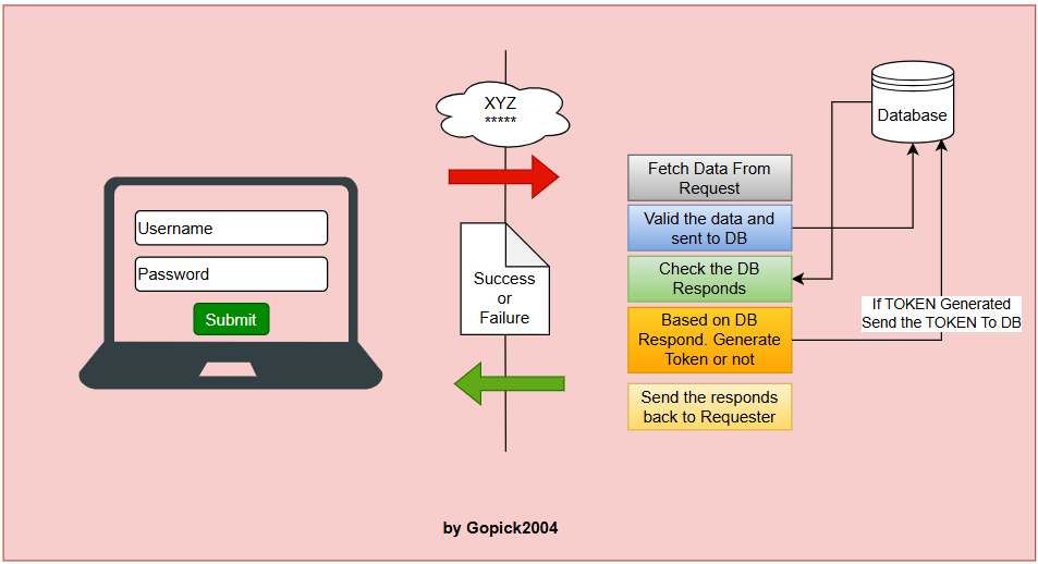Building a Simple Login API with Spring Boot: My Step-by-Step Guide | by Gopi C K ...
