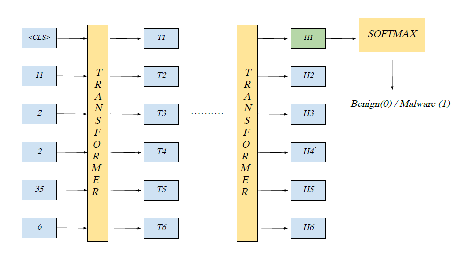 Using Sequence Modeling To Detect Android Malware In Highly Imbalanced Datasets By Seyyed Ali
