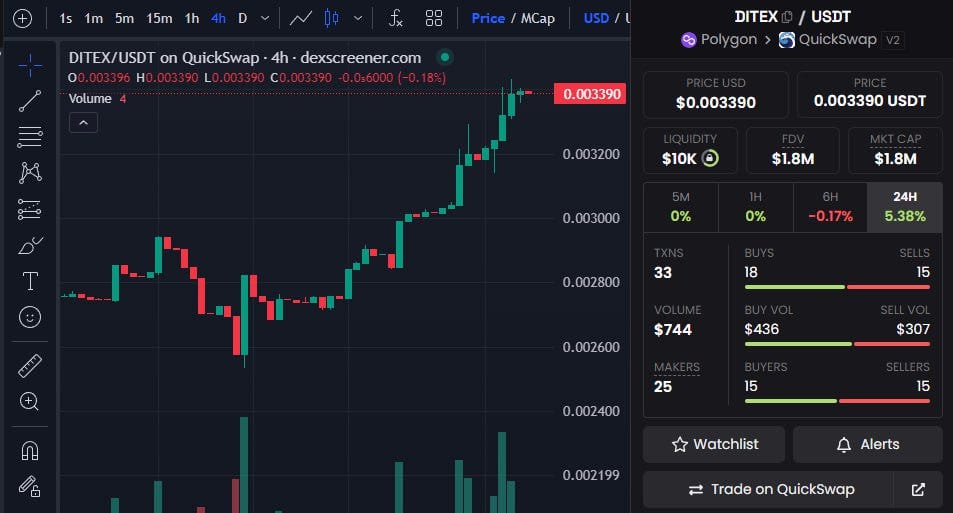 The Rise of DITEX Token: A Community-Driven Success Story | by Namoo908 ...