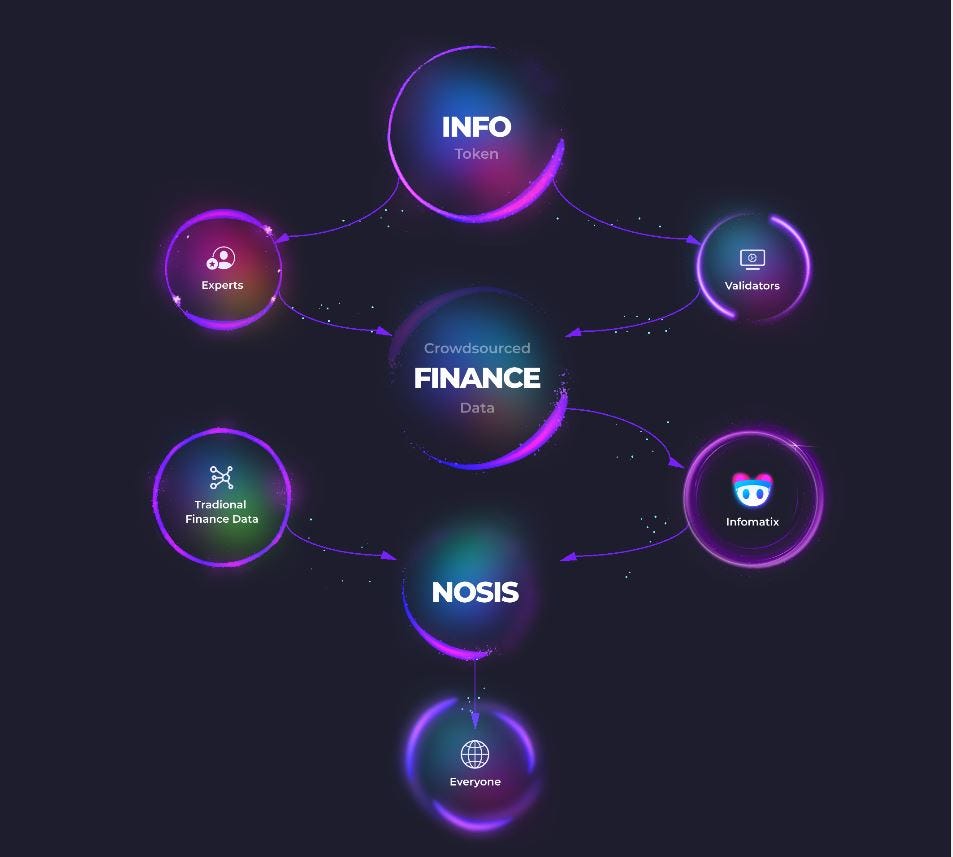 Infomatix IDO on Genesis Pool, DxSale and ZeroSwap (ZeeDO) | by Ruvini Uthpala | Medium