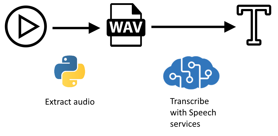 Transcribe audio from video with Azure Cognitive Services | by José ...