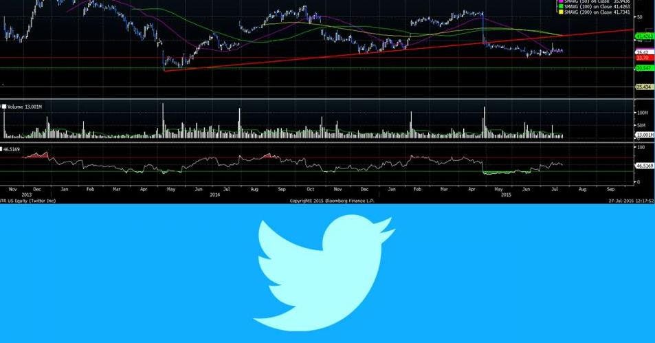 Twitter, Inc Stock Analysis. The micro-blogging website’s shares… | by ...