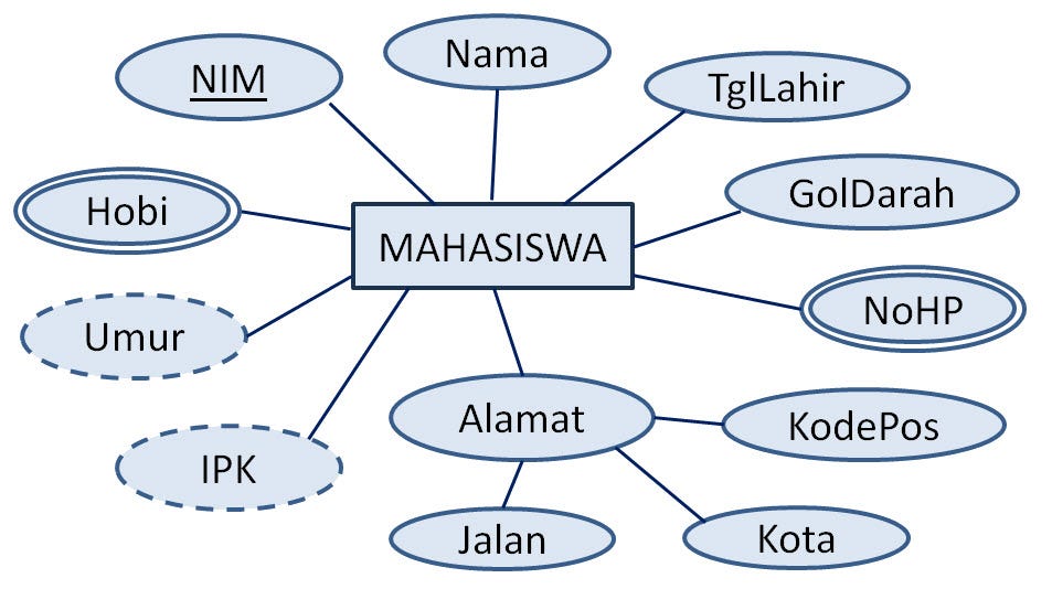 Kenali Jenis Atribut dalam ERD agar Desain Logis Basis Data Anda ...