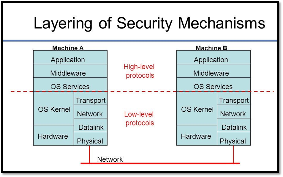 Security in Distributed Systems. Goal of distributed computing is to ...