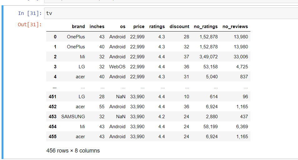 Exploratory Data Analysis(Price analysis of Television ) | by Bhavitha ...