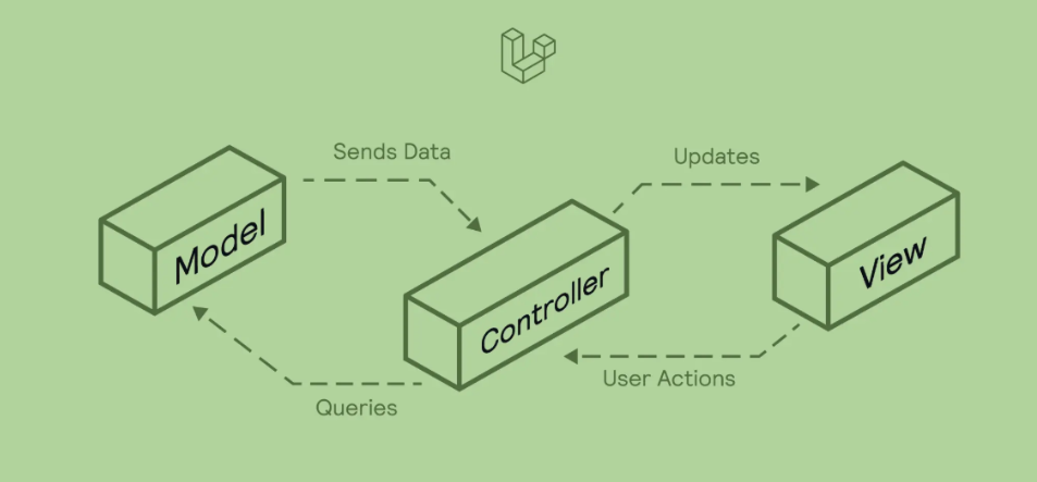 MVC architecture in Hinglish. 🧩 MVC Kya Hai? | by Studylearnandfun ...