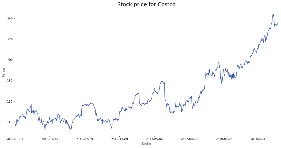 Analysis of Stock Market Cycles with fbprophet package in Python | by ...