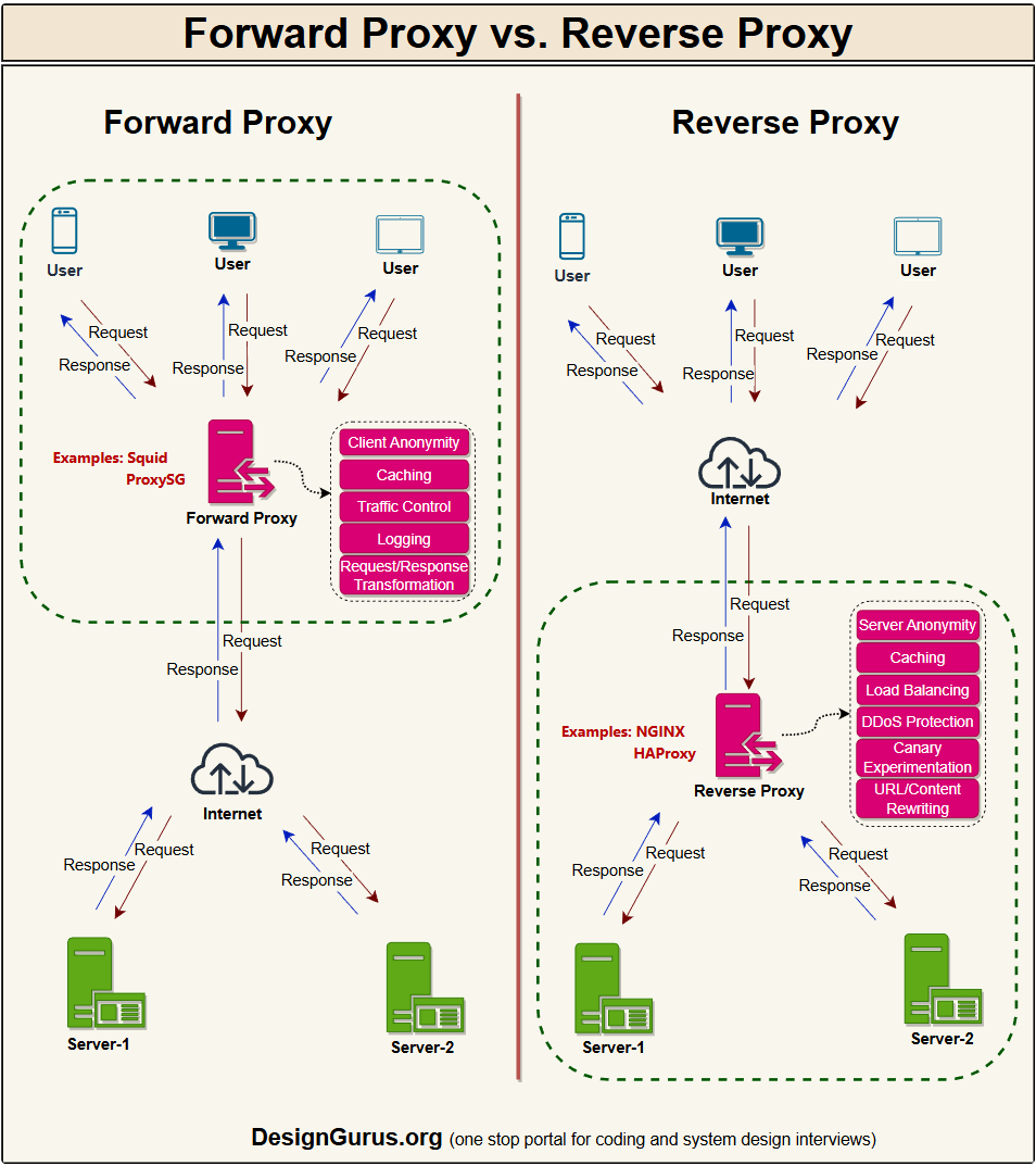 Reverse Proxy vs Forward Proxy: A Simple, Practical Explanation | by ...