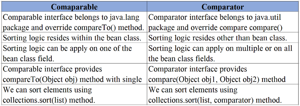 Java Interview Questions — Part2. This blog will help to clear doubts ...