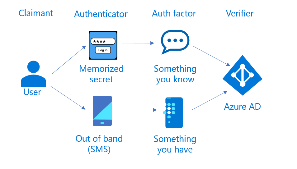 Authentication & Authorization. Backend — Advanced Golang Series From… | by My Skill | Medium