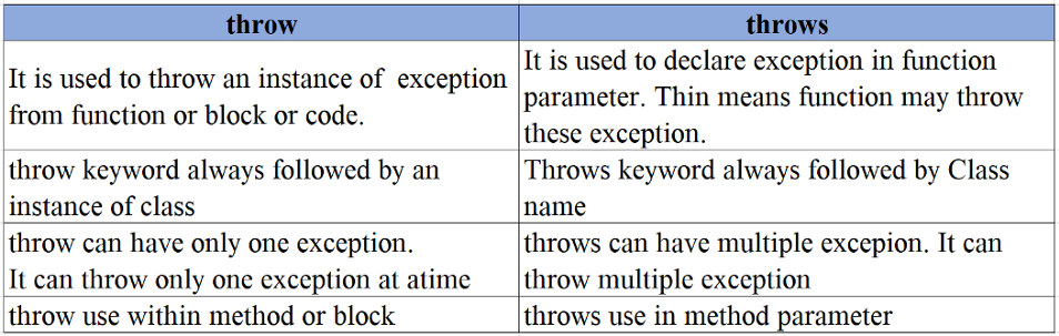 Java Interview Questions — Part1 Below Is A List Of The 15 Most Common By Mohammed Safir
