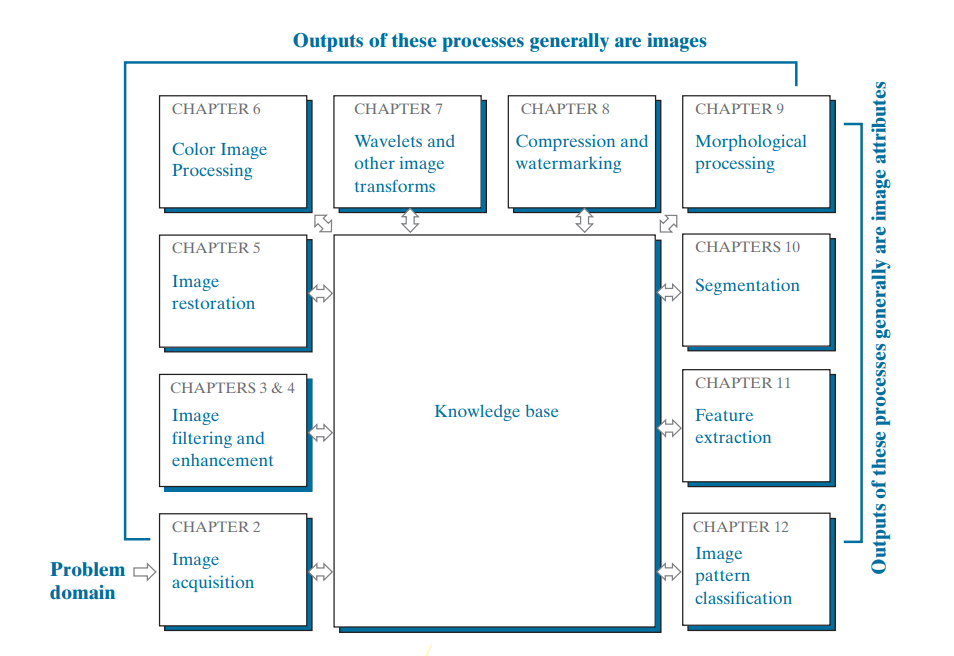 Fundamental steps in digital image processing | by Muhammad A | Oct ...