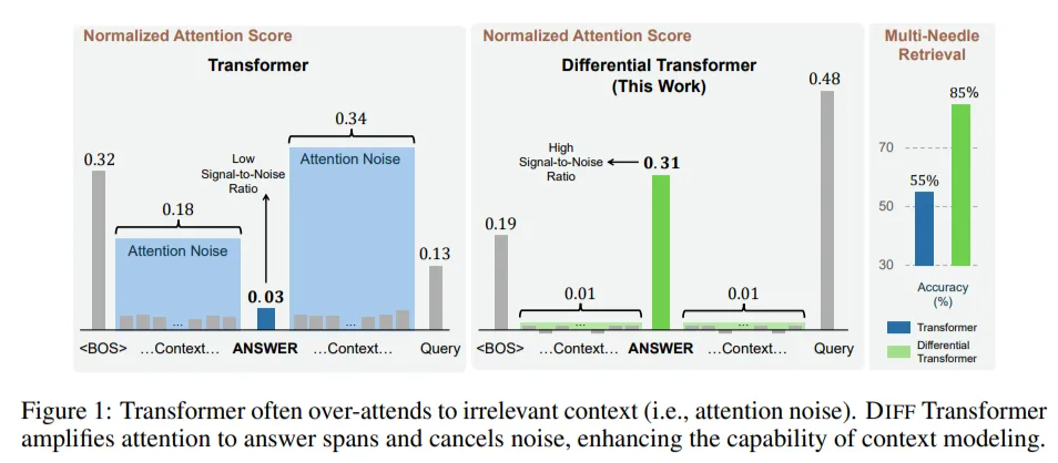 Implementing Differential Transformers From Scratch With Pytorch By Shubh Mishra Towards Ai