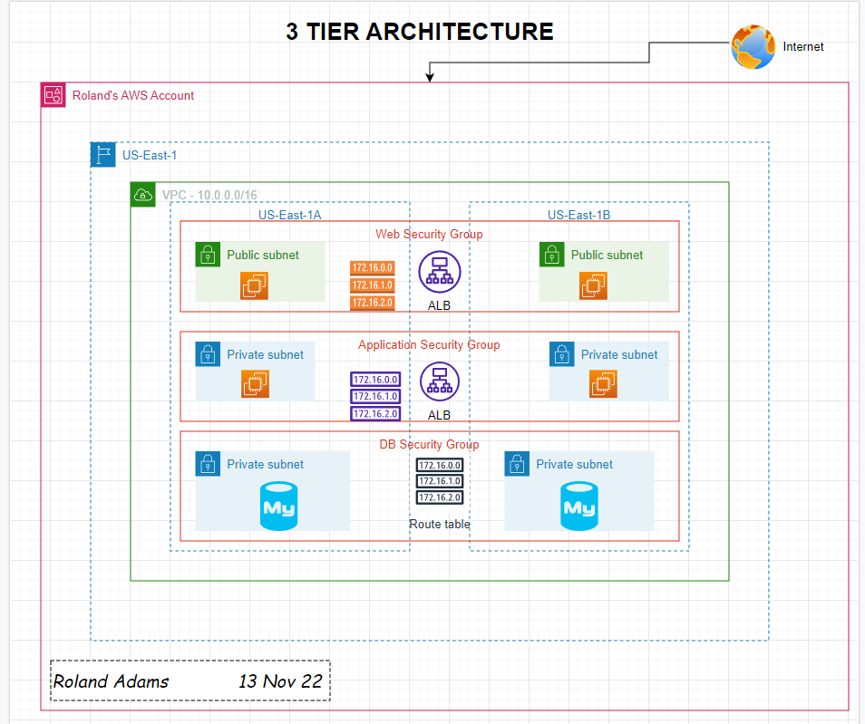 Understanding and creating an AWS 3-Tier Architecture | by Roland Adams | Medium