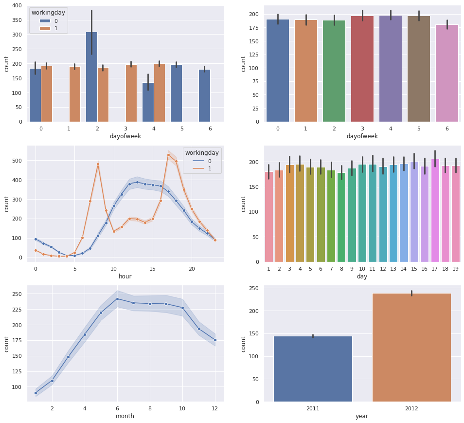 Predicting Bike Sharing Demand. Table of Contents | by Johnny Tay | Medium