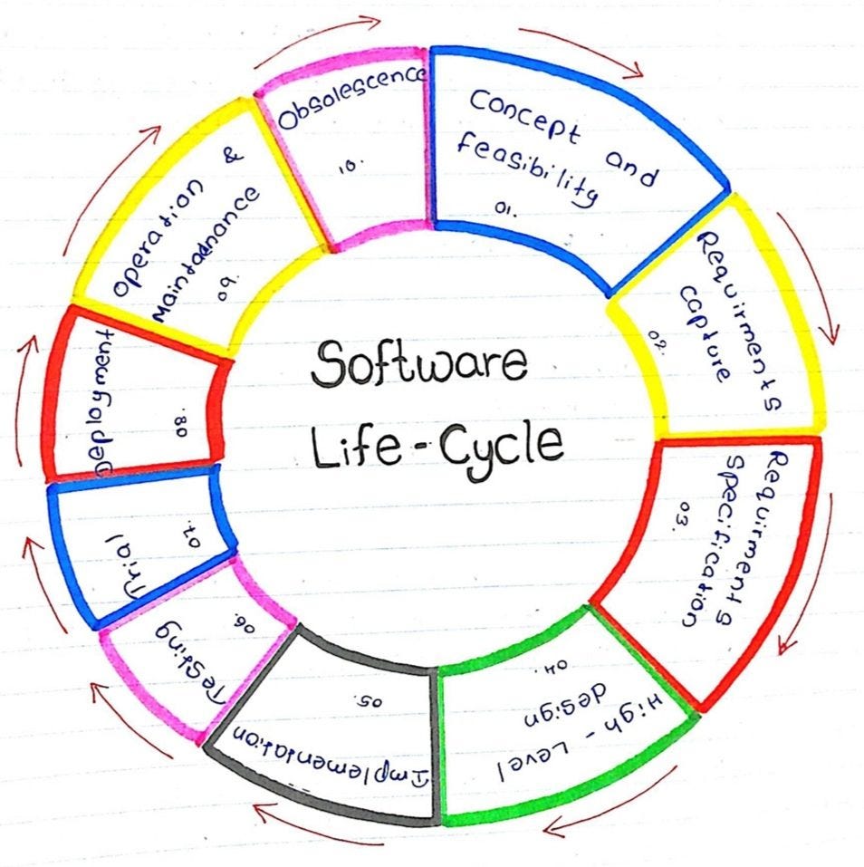The software Lifecycle. The software life cycle encompasses all… | by ...