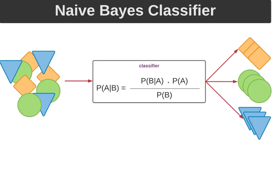 Understanding the Naive Bayes Classification Algorithm | by Mani Teja | Jul, 2024 | Medium