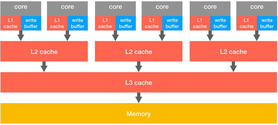 Rust parallelism for non-C/C++ developers | by Max Zaver | NEAR Protocol | Medium