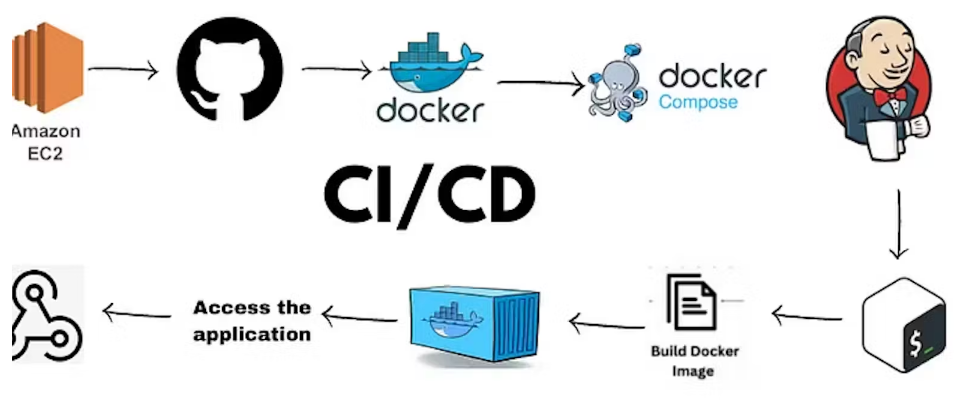 A Simple Complete Jenkins CI/CD Project | by Shazab Tanveer | Medium