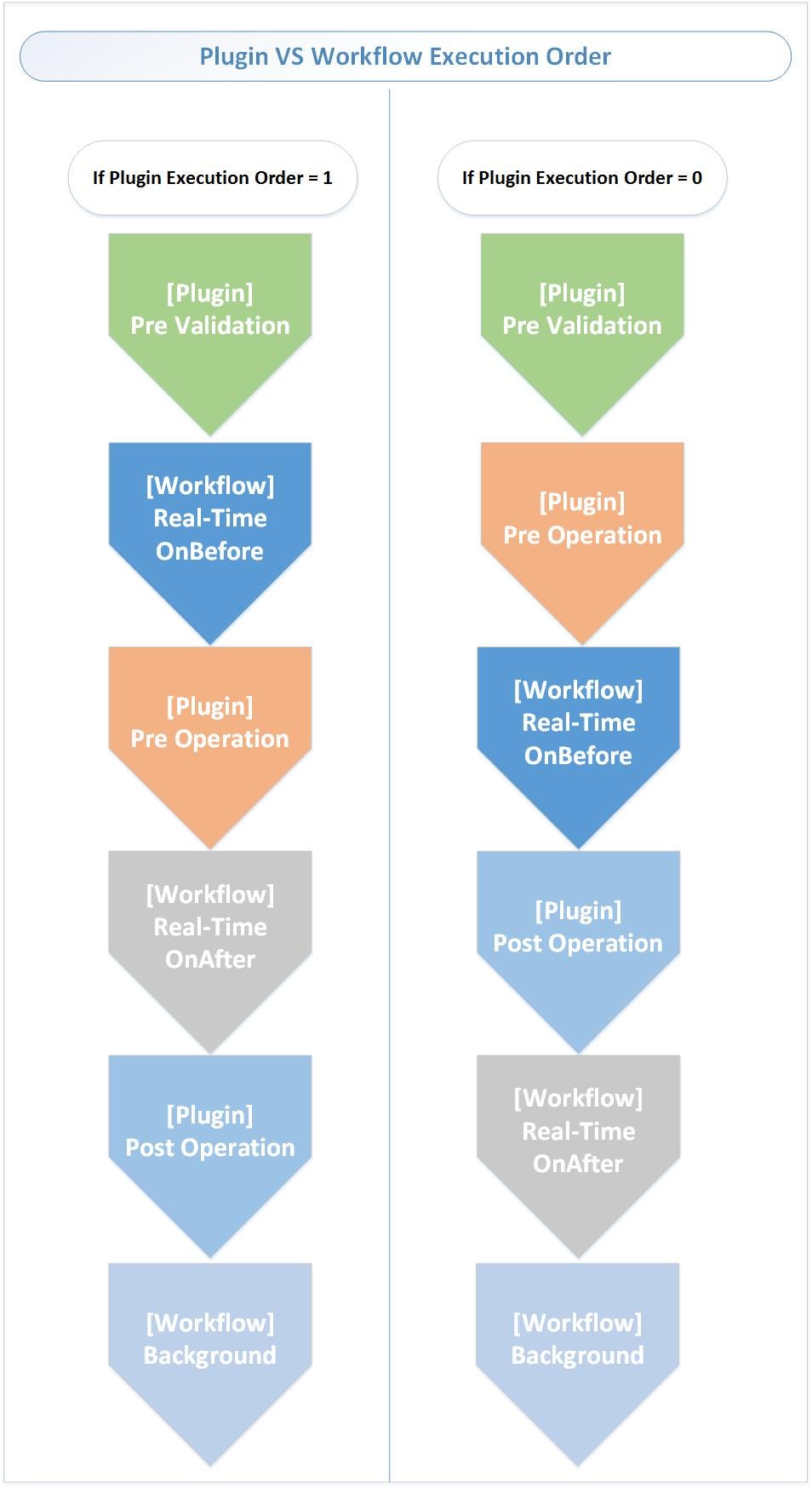 Plugin Vs Workflow Execution Order | by Rasitha Chandrasekara | Medium