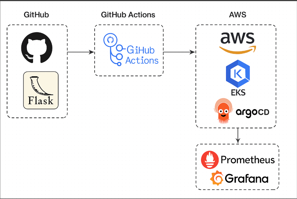 Deploying Python API to EKS cluster in AWS using Github Actions | by Biju Thottathil | Jun, 2025 ...