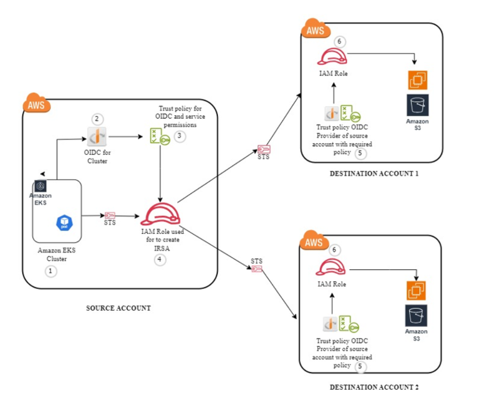 Comprehensive Guide to Setting Up AWS Cross-Account Connectivity for ...