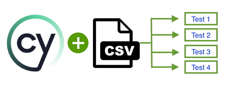 Dynamic Tests Using Csv And Webpack Preprocessor In Cypress By Vineet Kothari Cypress Corner