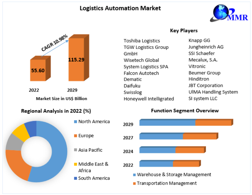Logistics Automation Market Industry Overview, Trends, Growth and Forecast 2029 | by shubham ...