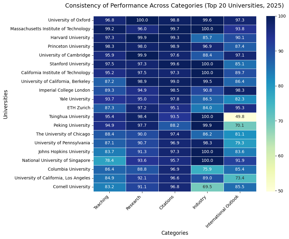 Analyzing 2025 Top University Performance Metrics Based on Times ...