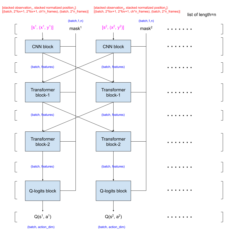 Preliminary Implementation of MARL Transformer — Decentralized POMDP ...