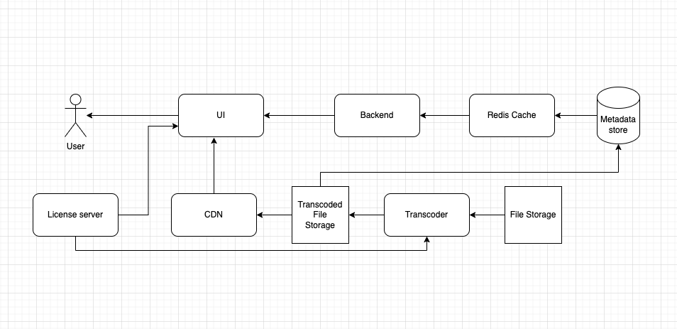Creating a VOD application (like Netflix, Amazon prime) using AWS ...