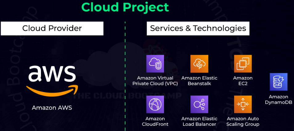 Created a Scalable Web Application with Amazon AWS’s cloud computing services: Elastic Beanstalk ...
